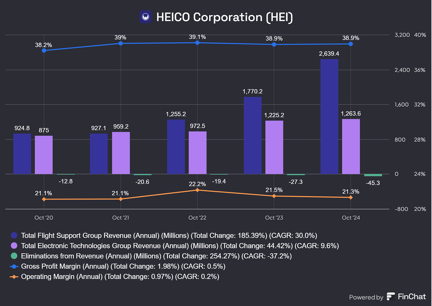 HEICO Corporation: A Deep Dive into a Quality Aerospace Leader