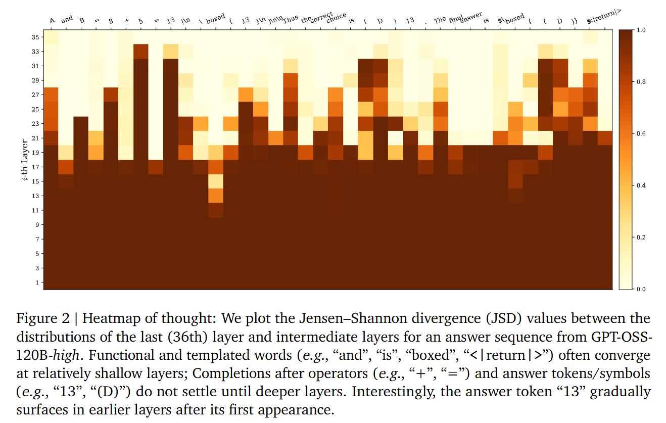Think Deep, Not Just Long: Measuring LLM Reasoning Effort via Deep ...