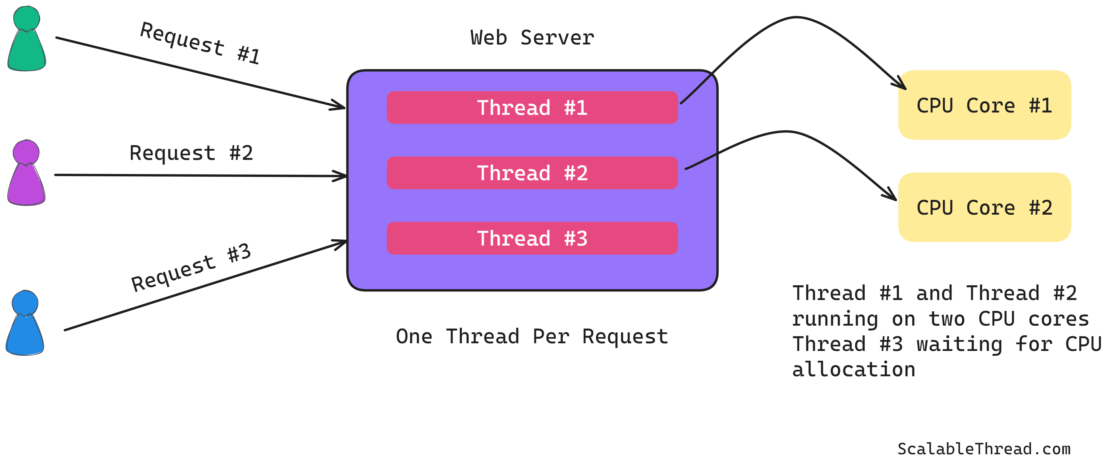 How Nginx Handles Thousands of Concurrent Requests - by Sid How Nginx Handles Thousands of Concurrent Requests - by Sid