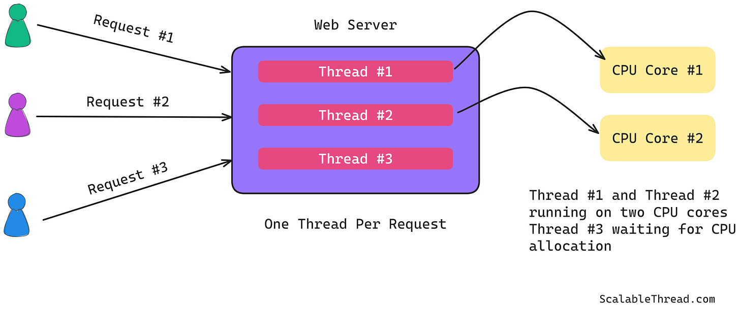 How Nginx Handles Thousands of Concurrent Requests - by Sid How Nginx Handles Thousands of Concurrent Requests - by Sid