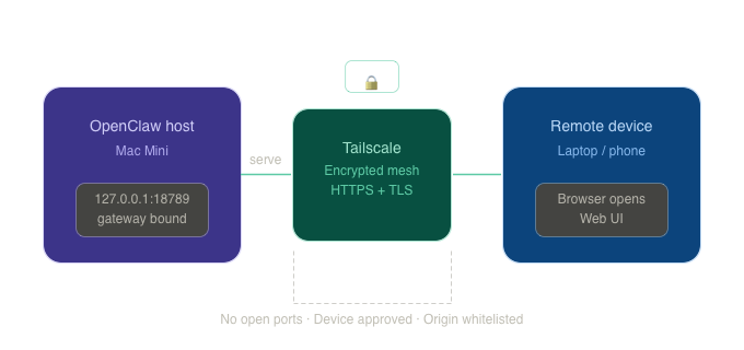 Configuring OpenClaw Gateway for Remote Access with Tailscale