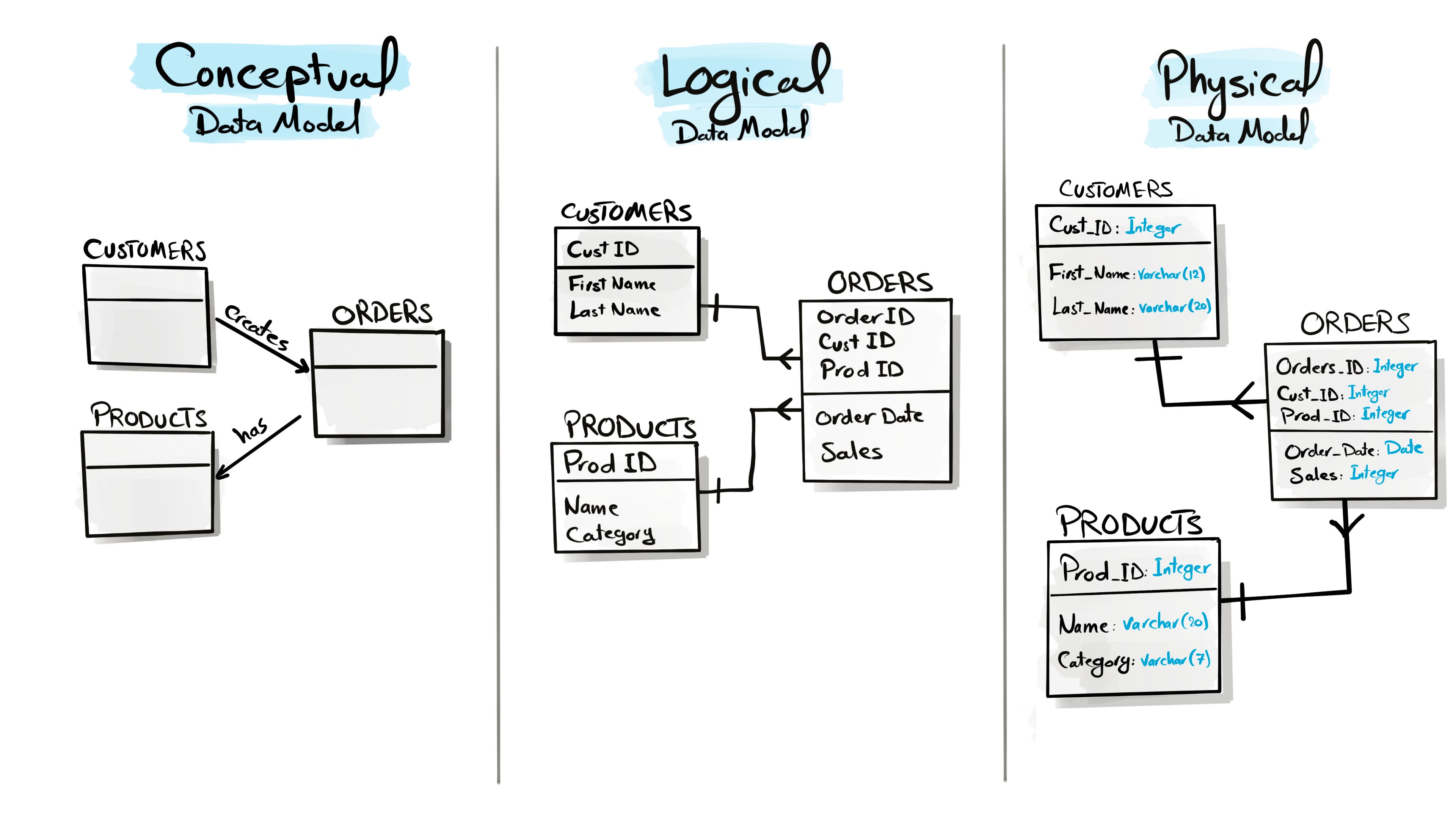 Data Architect Roadmap - Data with Baraa