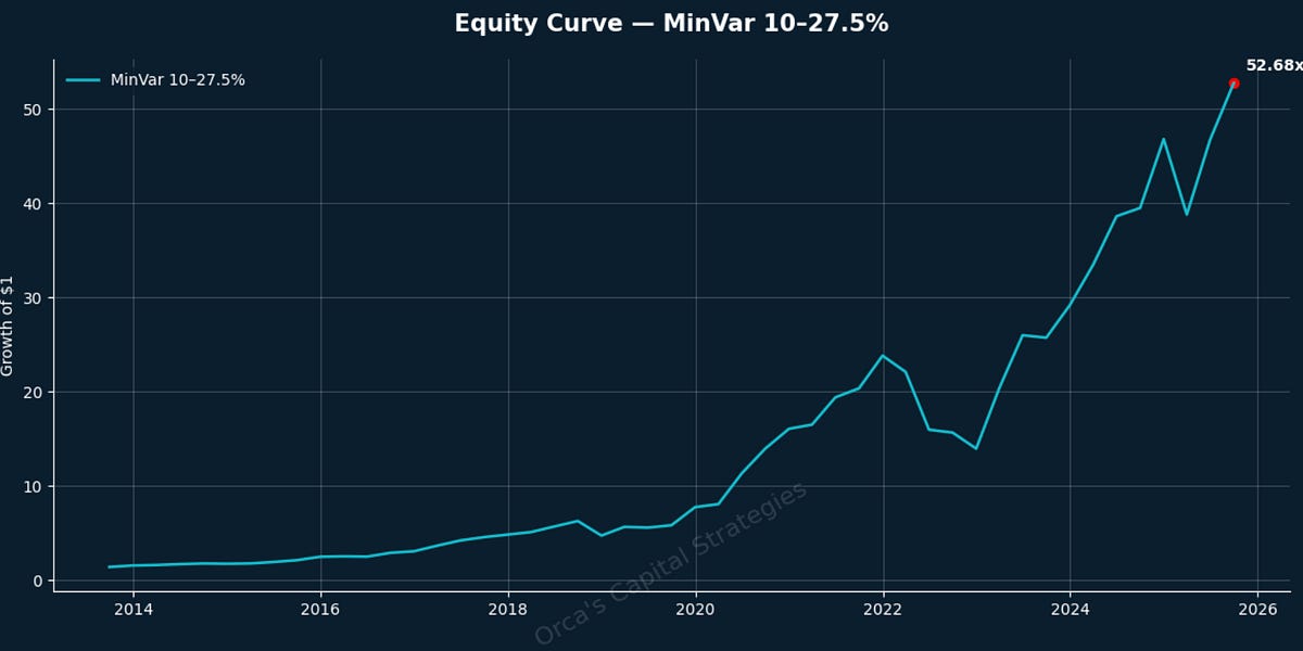 MAG7 Stocks Portfolio Optimization