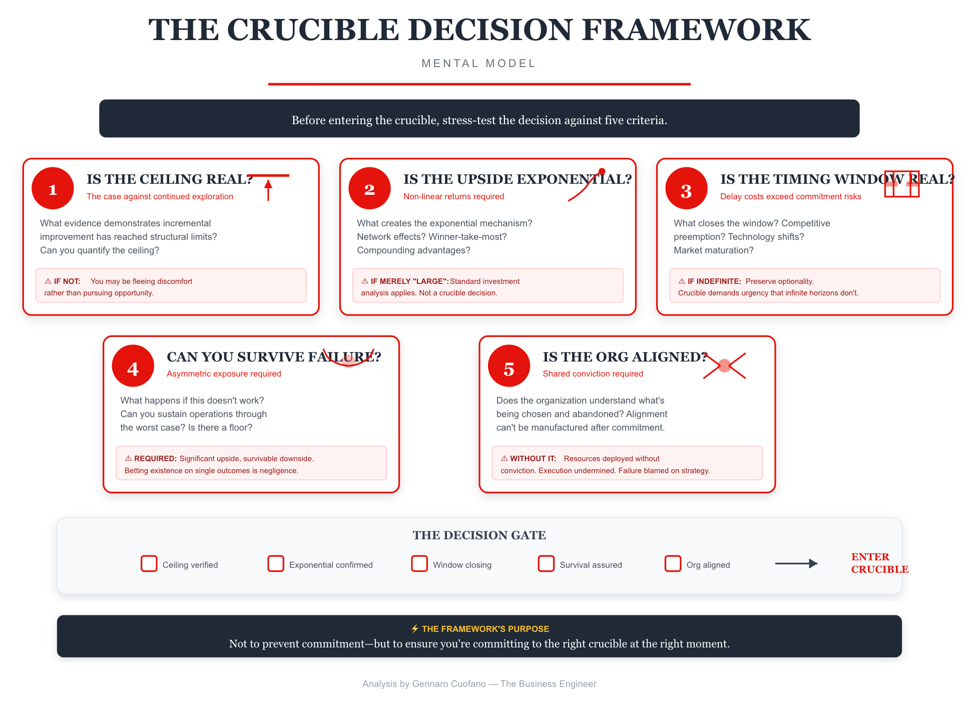 The Commitment Crucible Framework - by Gennaro Cuofano