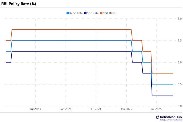This Week In Data | IndiaDataHub | Substack