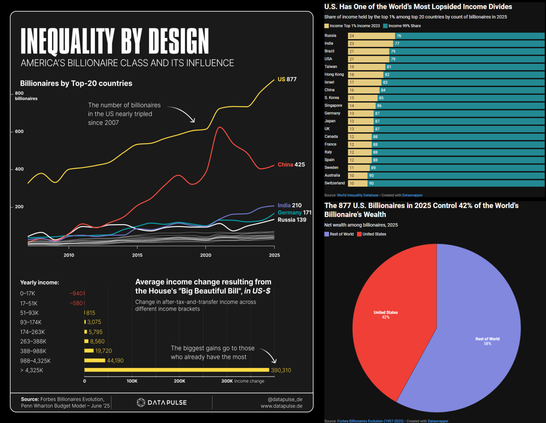 From Wealth to Power: How Billionaires Became America’s Unofficial ...