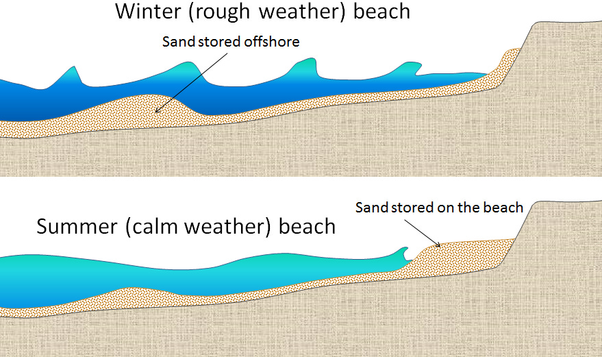 Why is sand eroded by big swells? - by Kevin Okun