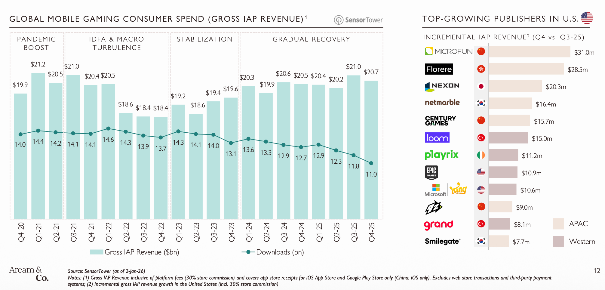 Aream & Co.: Game Investments in Q4'25