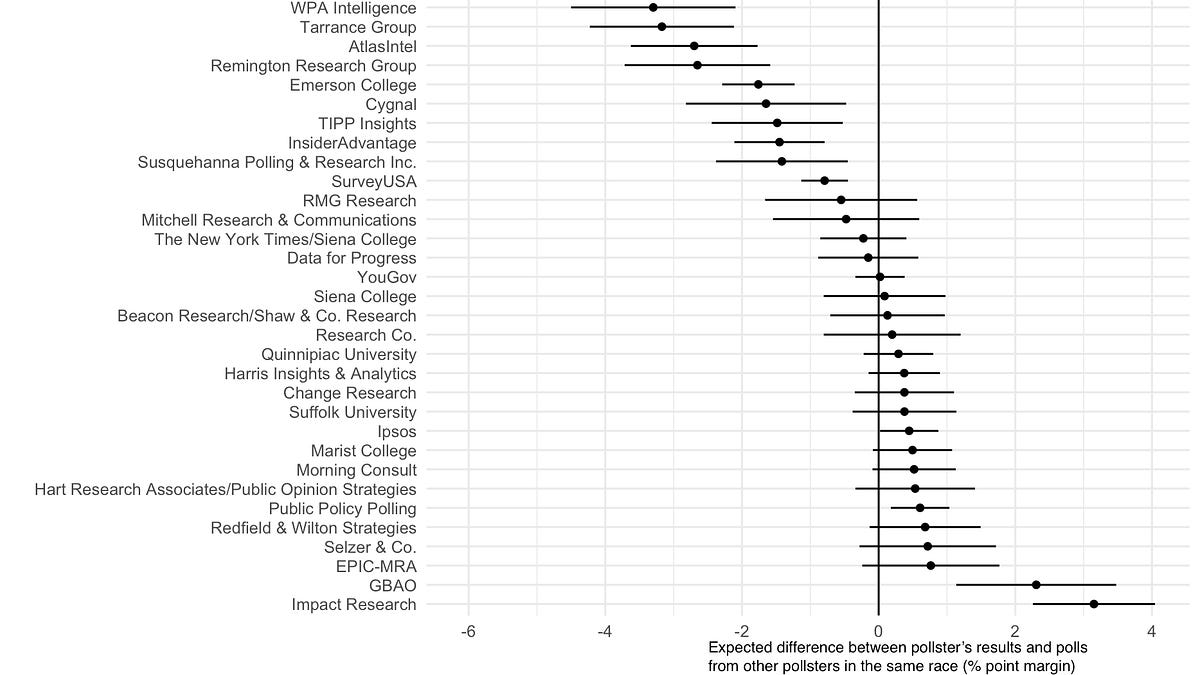 What makes the “best pollsters” of 2024 so accurate?