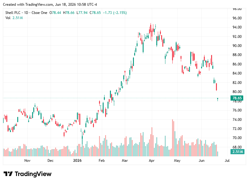 Why Shell is a $45B Fortress that the Market is Mispricing