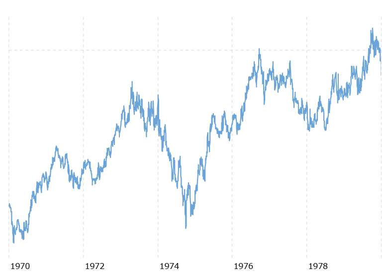 Looking back at the 1970’s: Which Areas of the Stock Market Did Well ...
