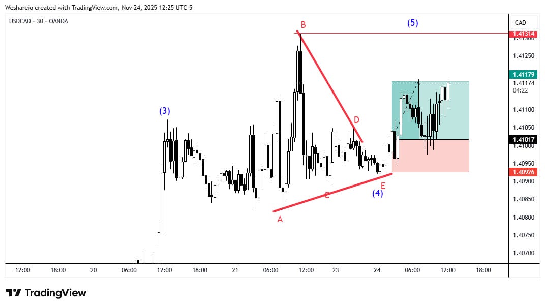USDCAD Trade Recap, Triangle Completion Into Wave 5
