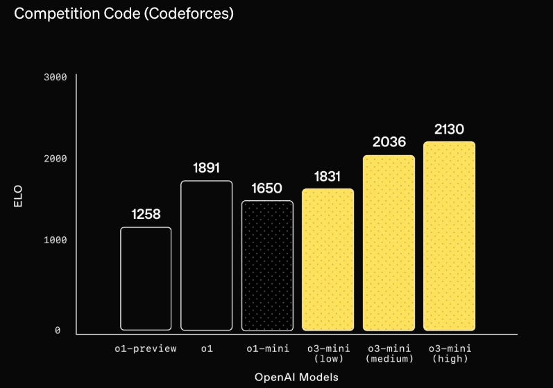 OpenAI Just Released o3-mini: Best coding model right now (better than ...