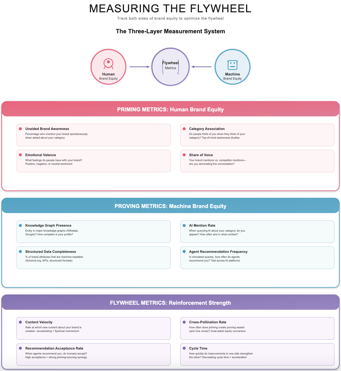 AI & The Priming-Proving Flywheel - by Gennaro Cuofano