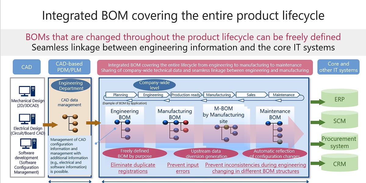 Integrated BOM - The Blueprint Behind Every Smart Manufacturing Success