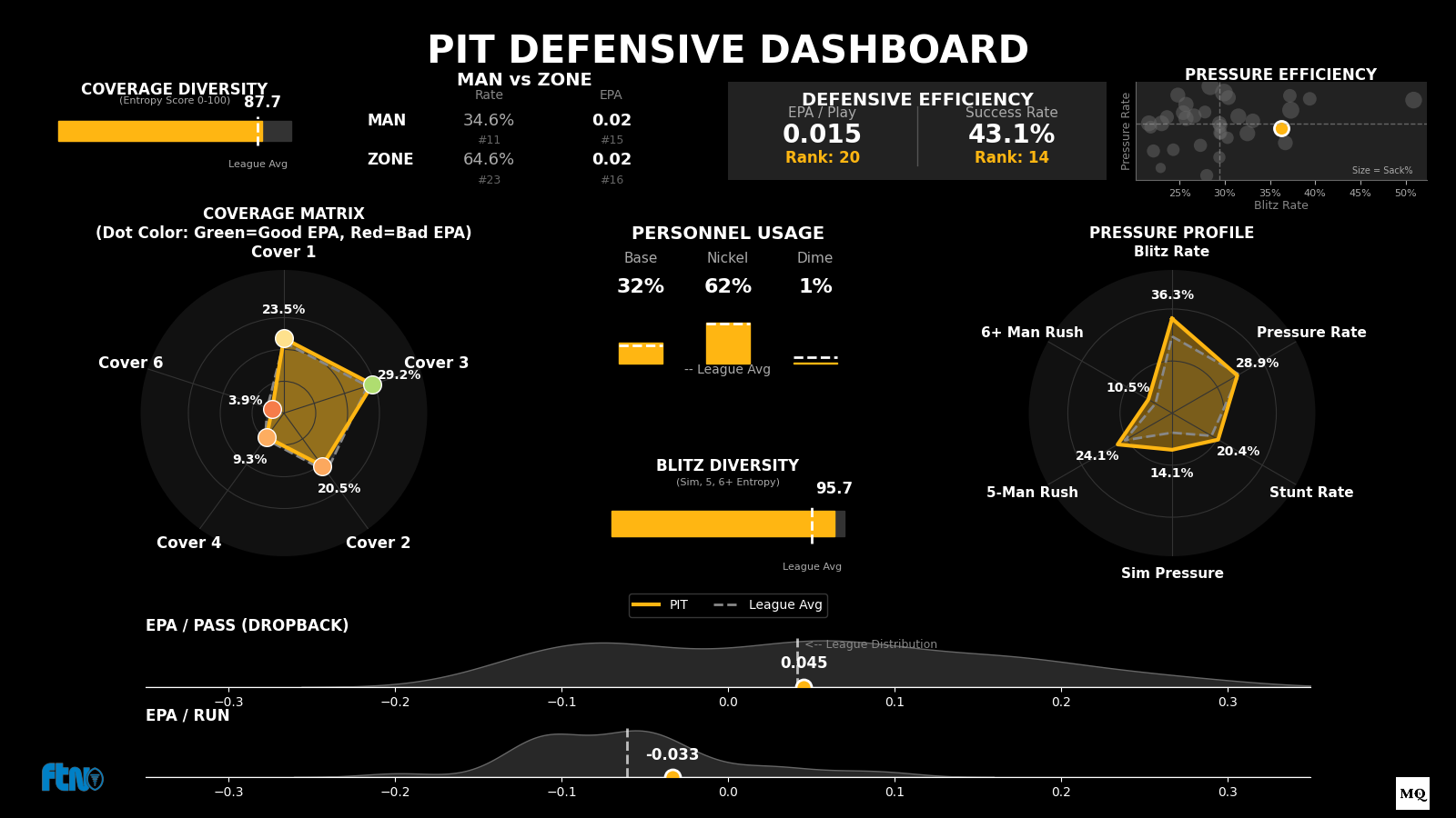 2025 NFL Wildcard Defensive Preview: Schemes & Matchups