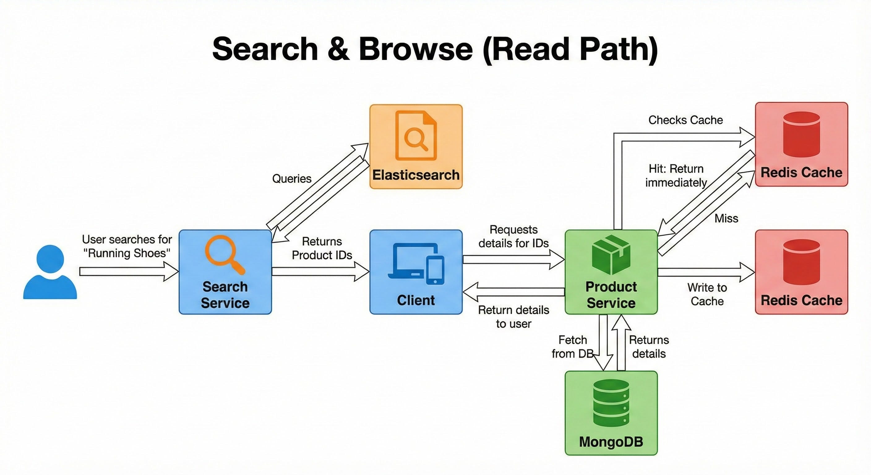 Designing an E-commerce Platform in 45 Minutes: A Complete System ...