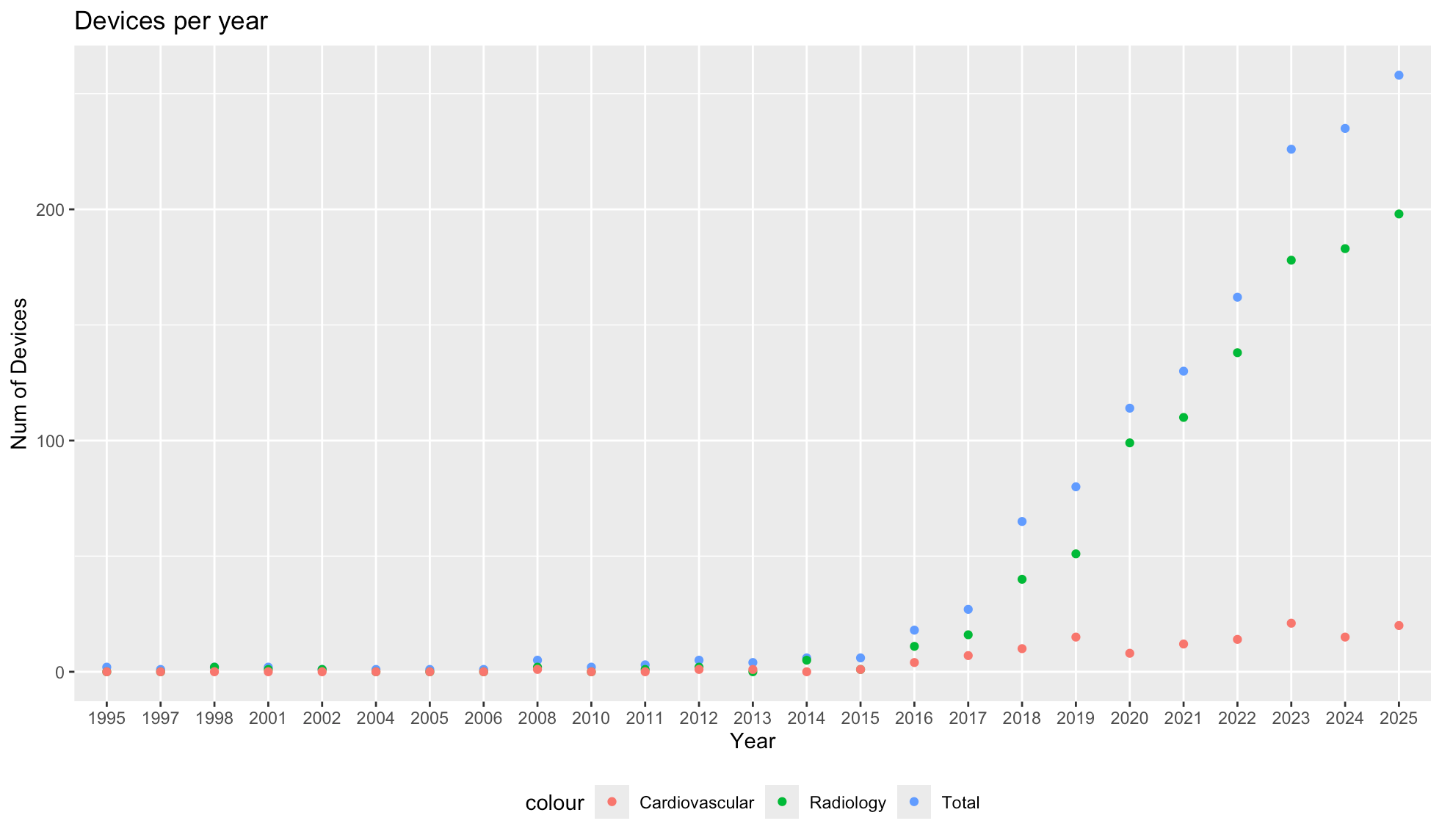 FDA Authorized AI-enabled medical device lists update (Dec 2025)