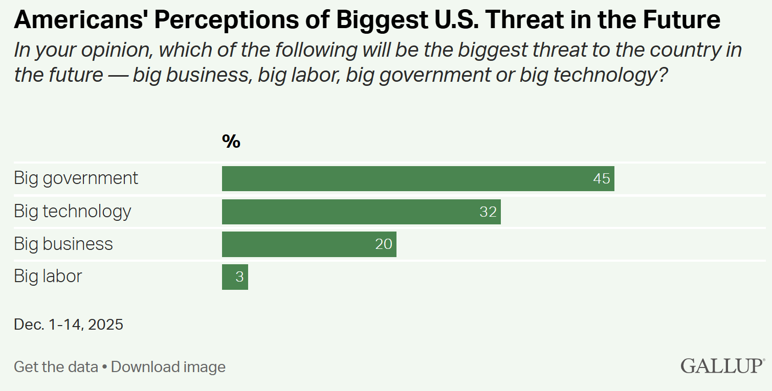 What’s the Bigger Threat: Big Government or Big Business?