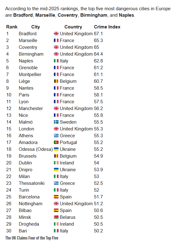 Najopasniji gradovi Europe po mišljenju građana