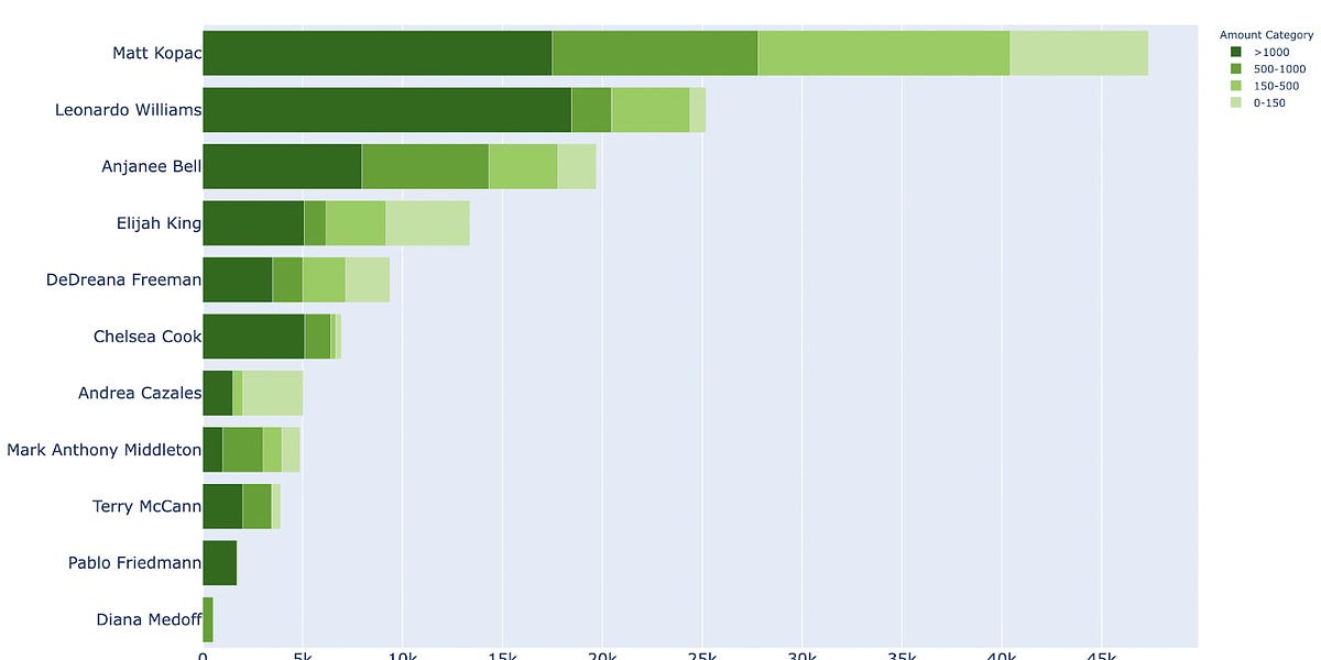 Following the Money in Durham’s 2025 Municipal Primary