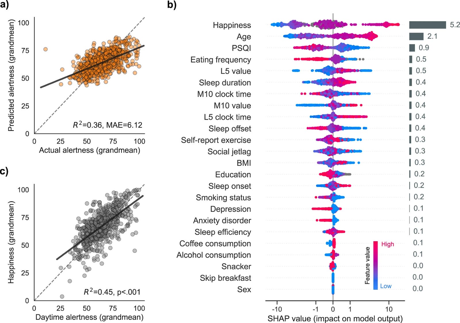 Physiology Friday #220: How to Wake Up More Alert