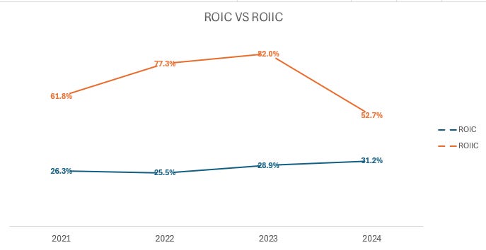 Understanding ROIC, ROIIC, and ROCE: Measuring Investment Efficiency