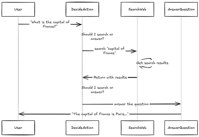 LLM Agents are simply Graph — Tutorial For Dummies