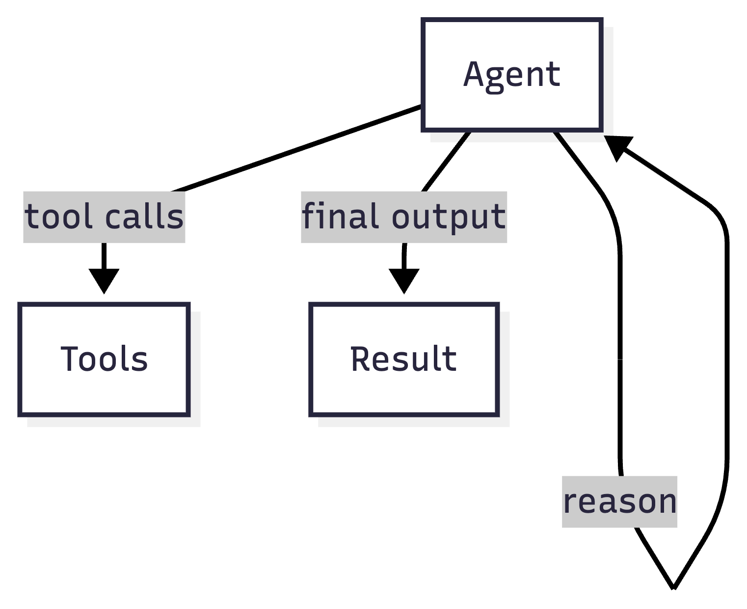 Explicit Control in Agentic Systems