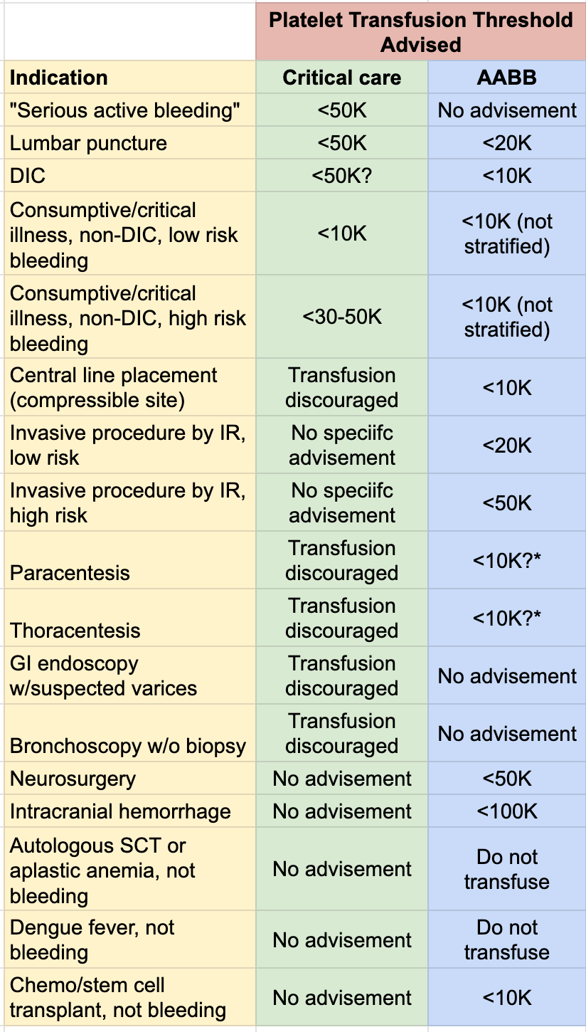 Platelet Transfusion 2025 Guideline Update (Critical care, AABB, ITCMG)