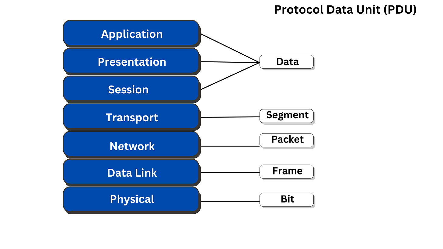 Data Encapsulation and Decapsulation - by Chad Teal