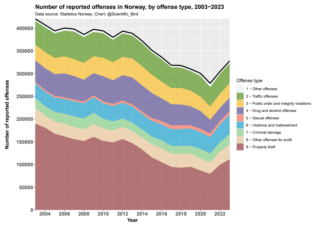 Recidivism in Norway - by Inquisitive Bird