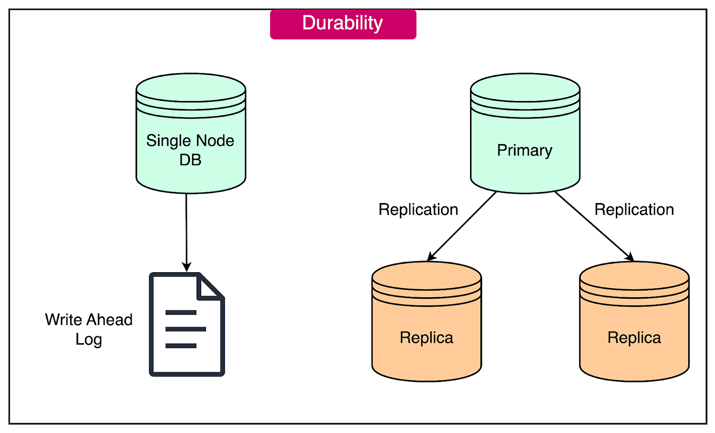 CAP, PACELC, ACID, BASE - Essential Concepts for an Architect’s Toolkit