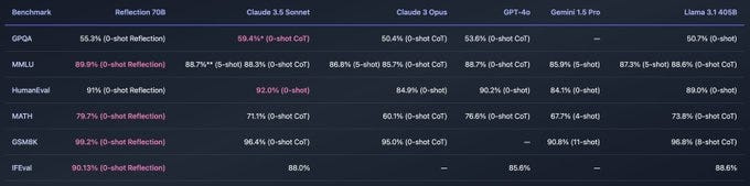 Useful Prompt Techniques From the Drama of Reflection 70B