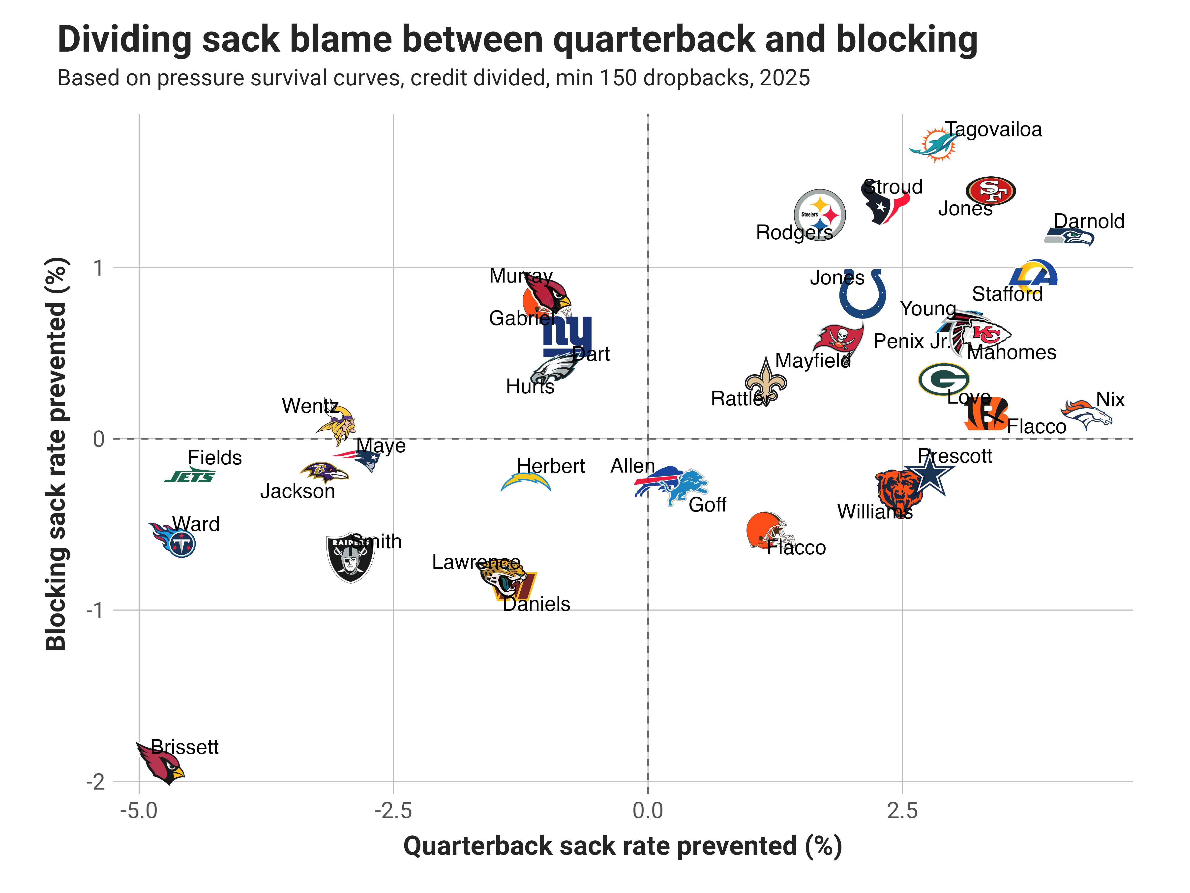 2025 Adjusted Quarterback Efficiency: Through Week 10