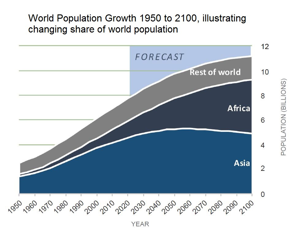 World Population Change - by Ritchie Cunningham