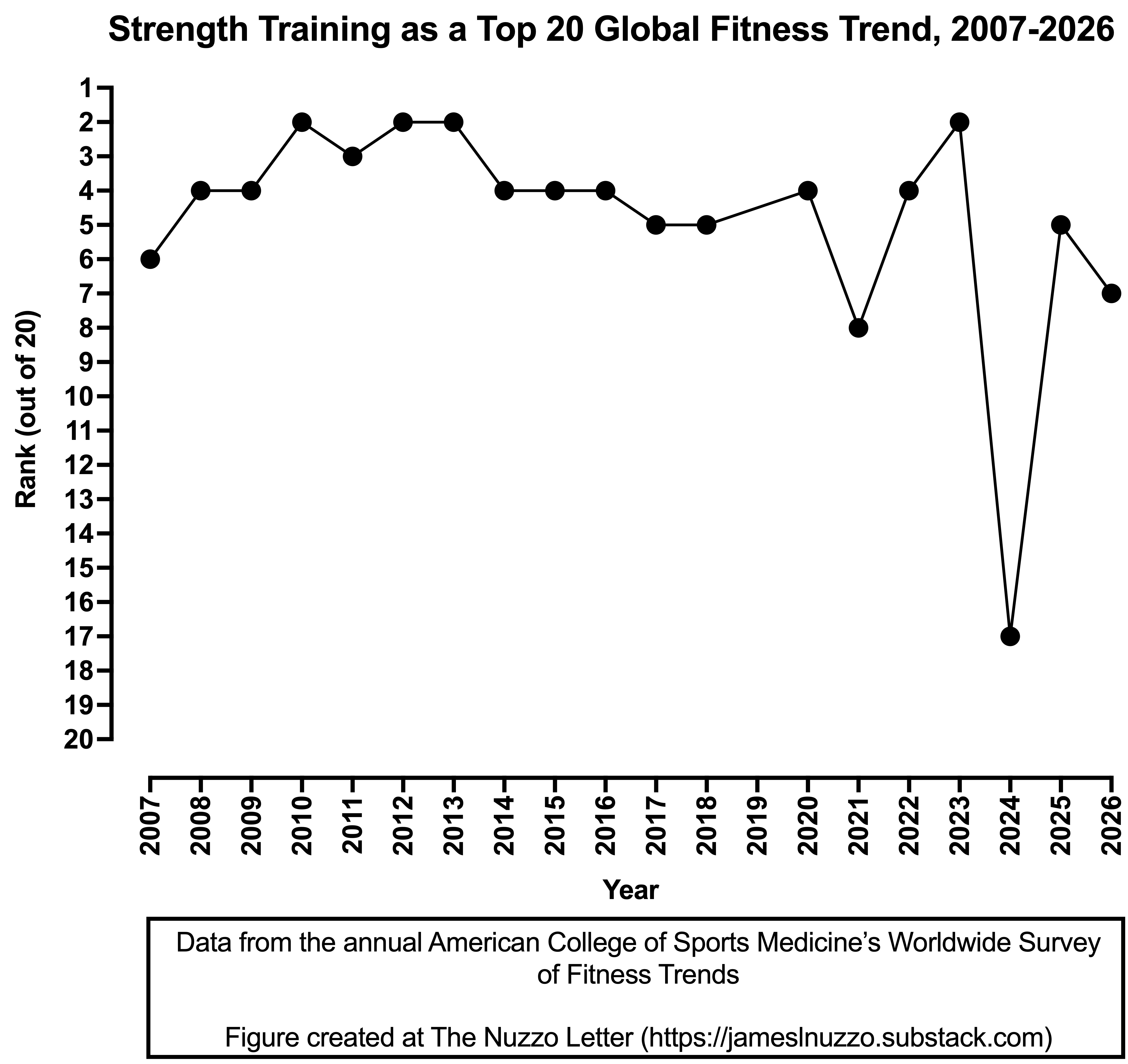 Strength Training as a Global Fitness Trend, 2007-2026