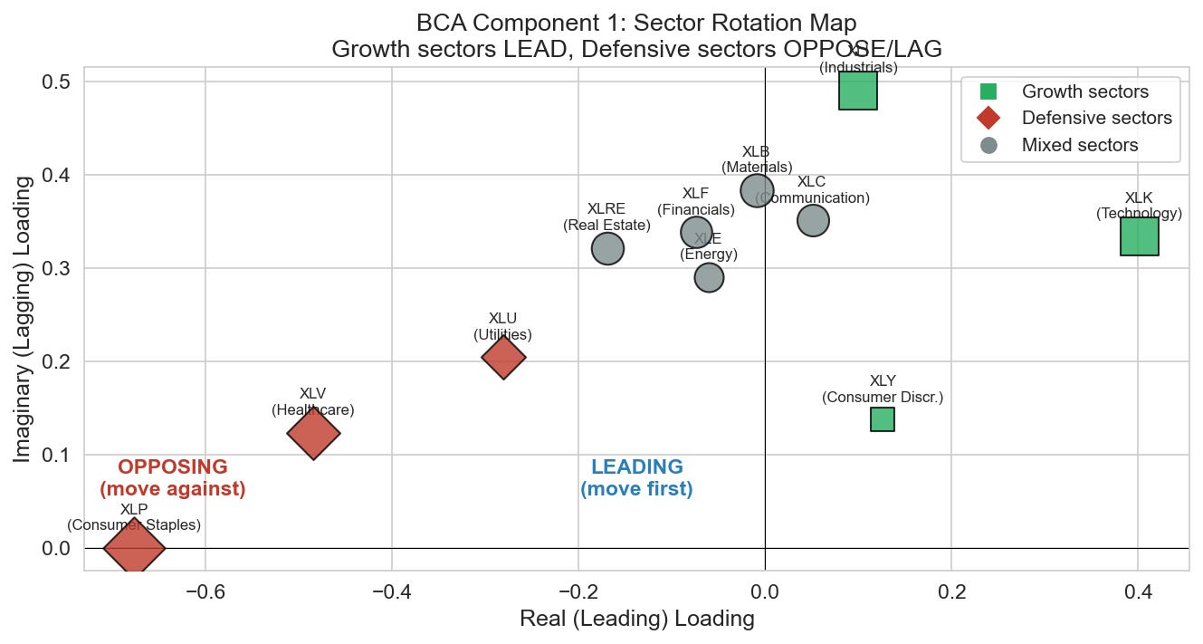 What PCA Can’t See: Detecting Sector Rotation with Bivector Component ...