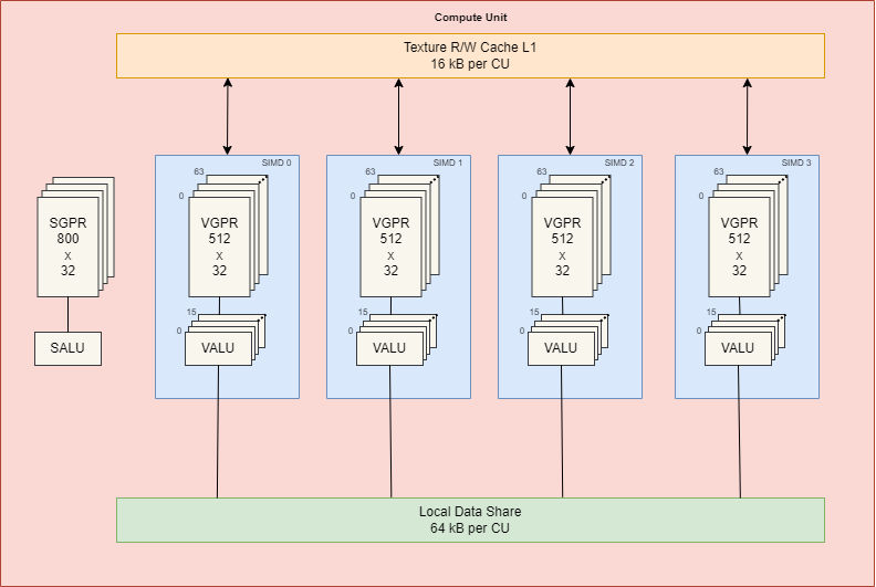 Hot Chips 34 – AMD’s Instinct MI200 Architecture