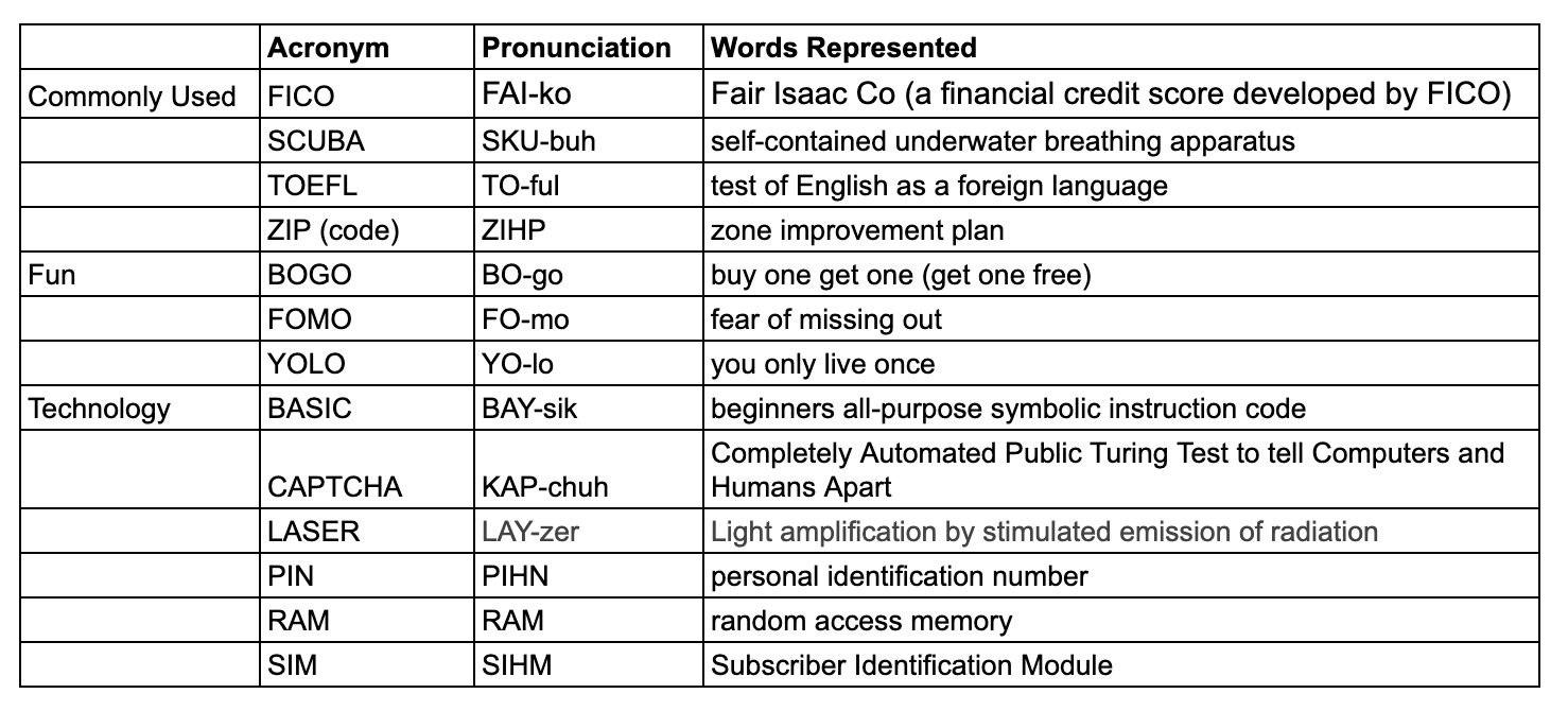 Initials, Acronyms, and Abbreviations