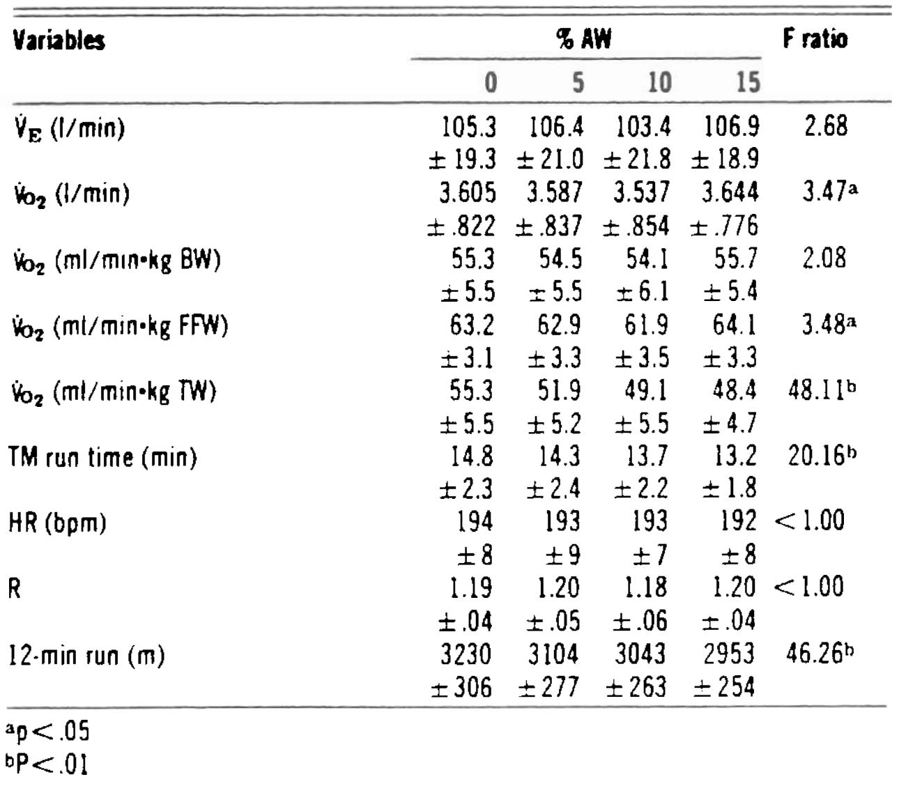 The Performance Impact of Excess Body Weight on Runners