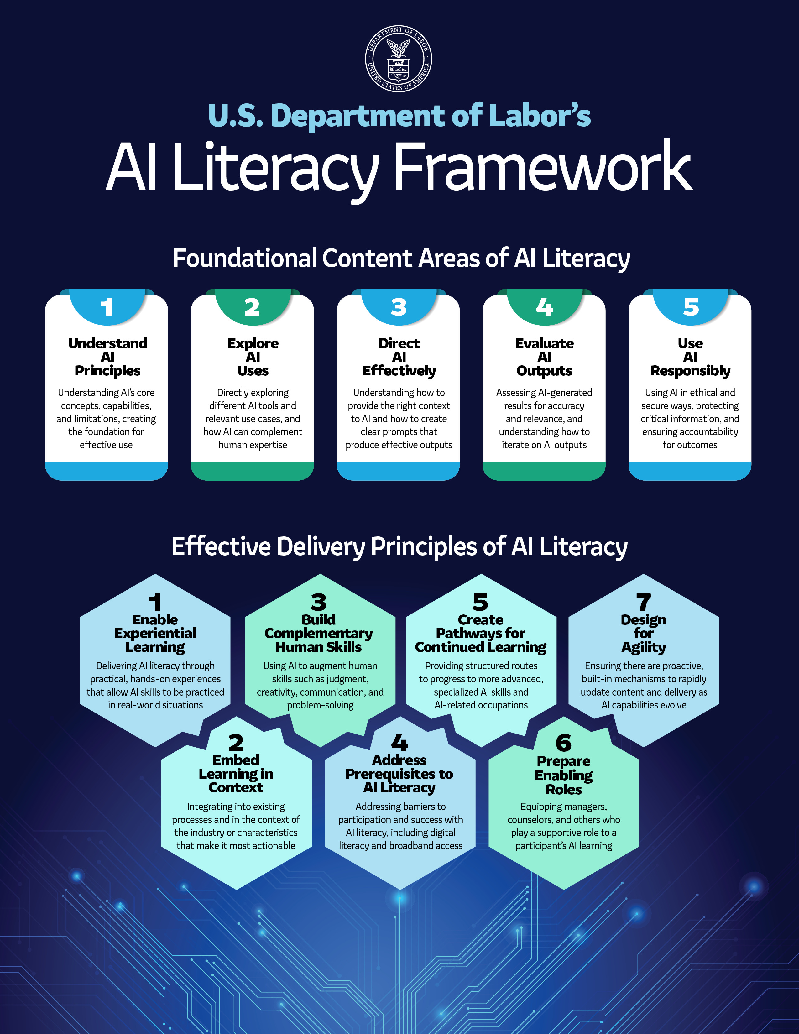 The US Just Defined AI Literacy. They Left Out the Most Important Part.
