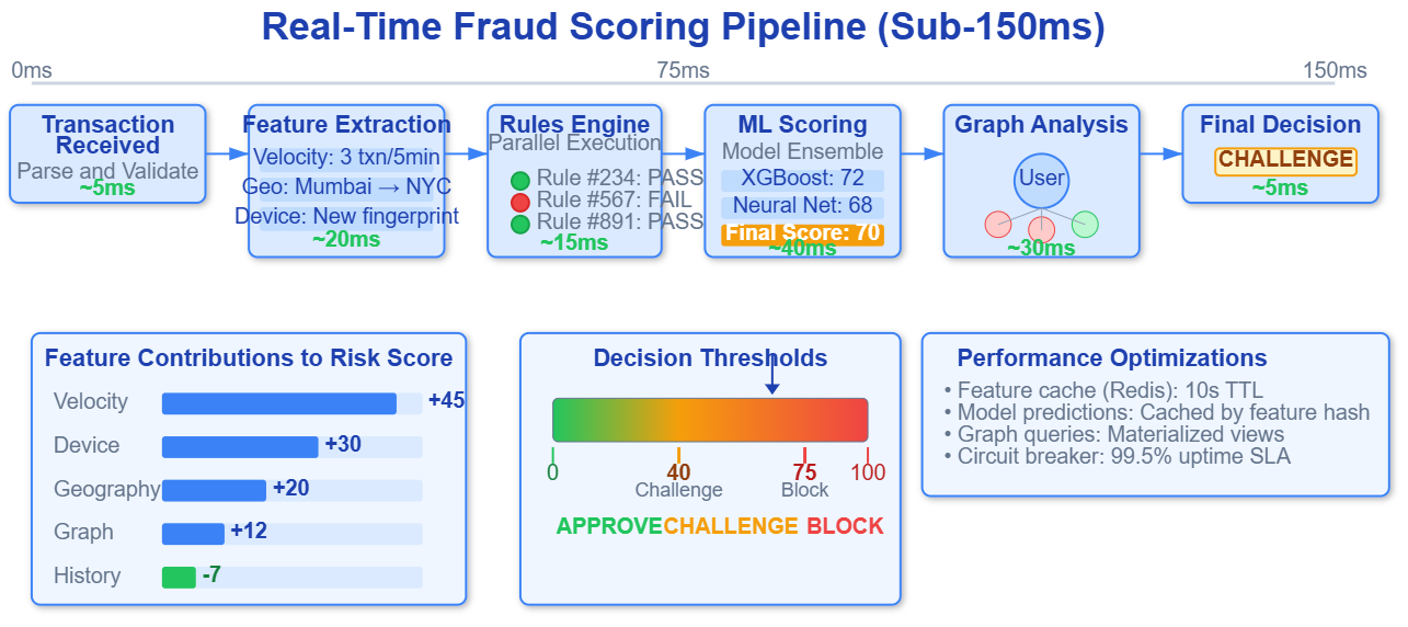 Fraud Detection System Architecture - by sdr