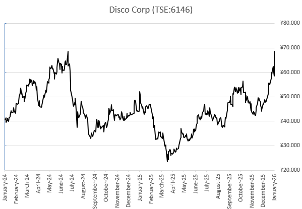 Disco Corp Soars to Record High as Chip Demand Accelerates