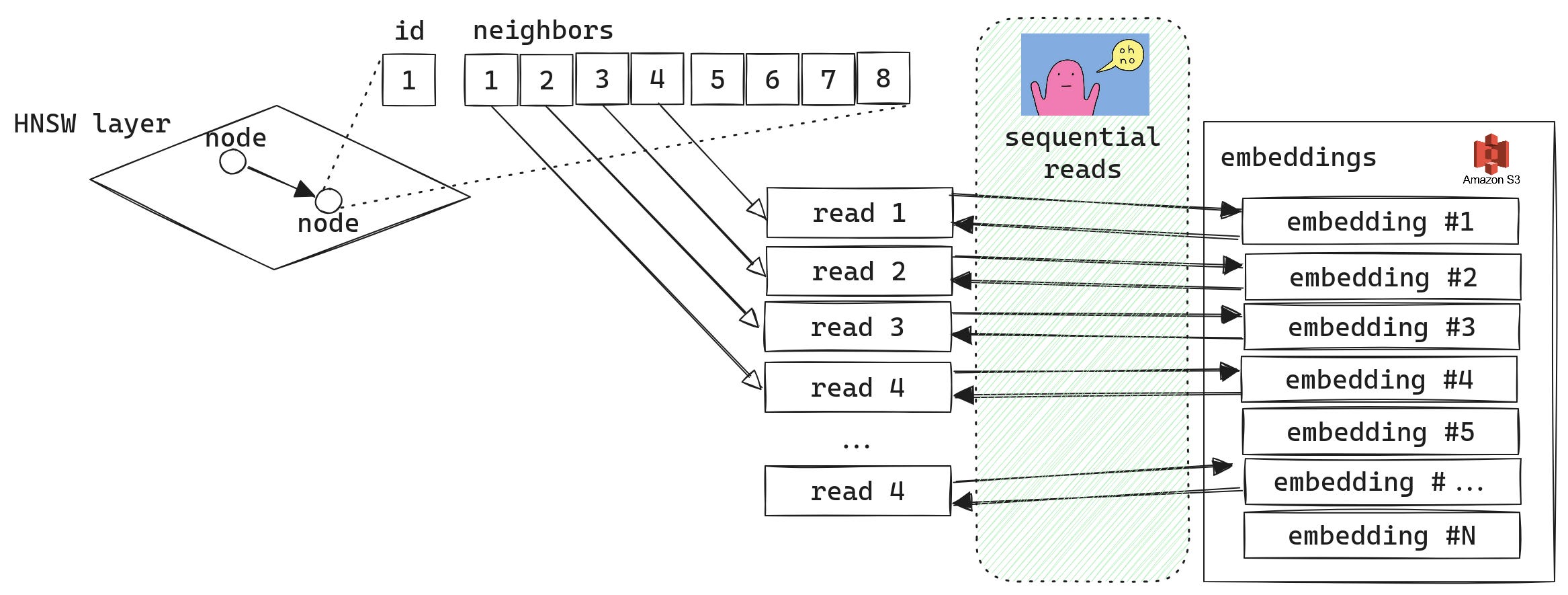 Benchmarking read latency of AWS S3, S3 Express, EBS and Instance store