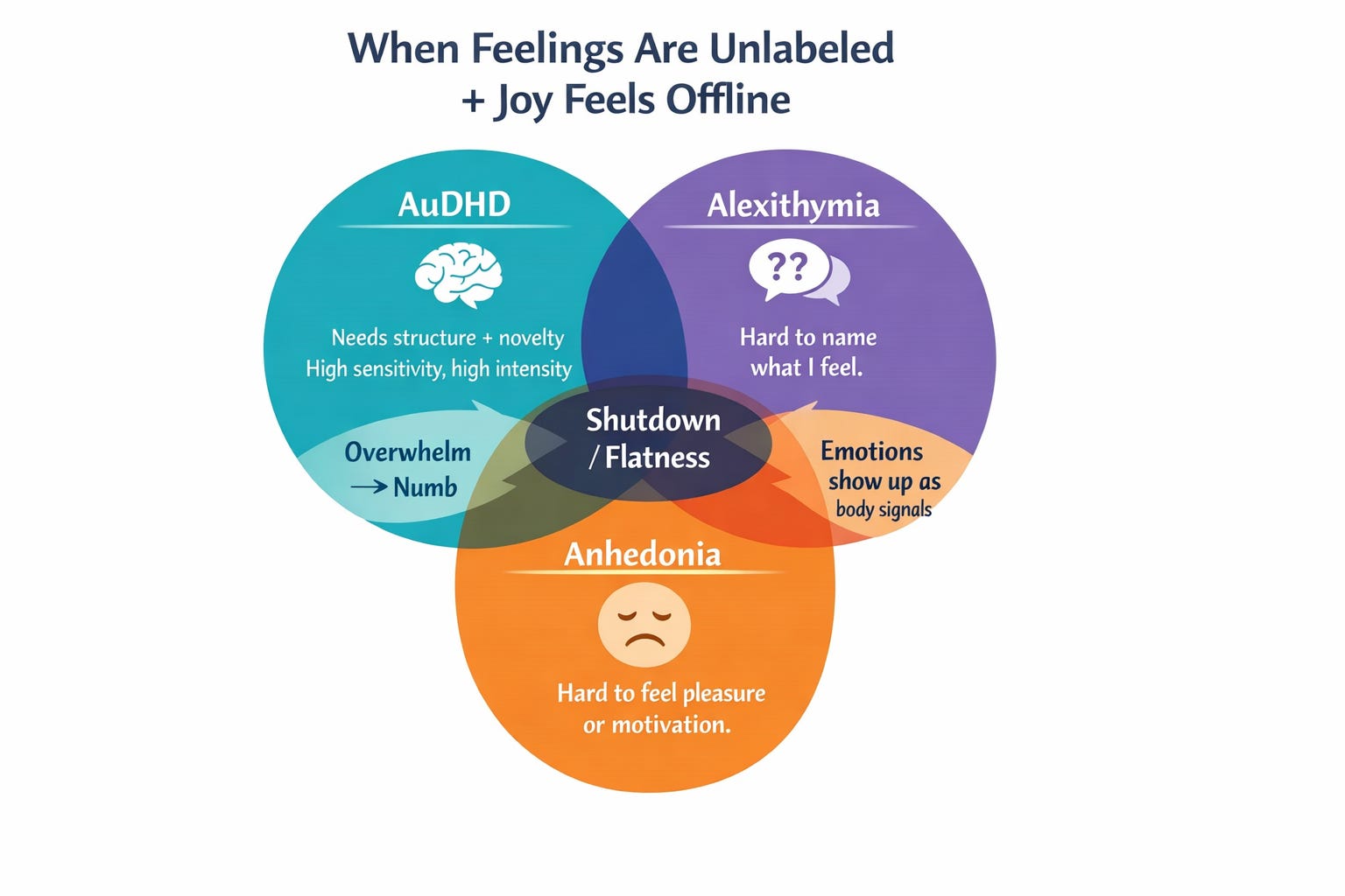 AuDHD, Alexithymia & Anhedonia in Neurodivergent Adults