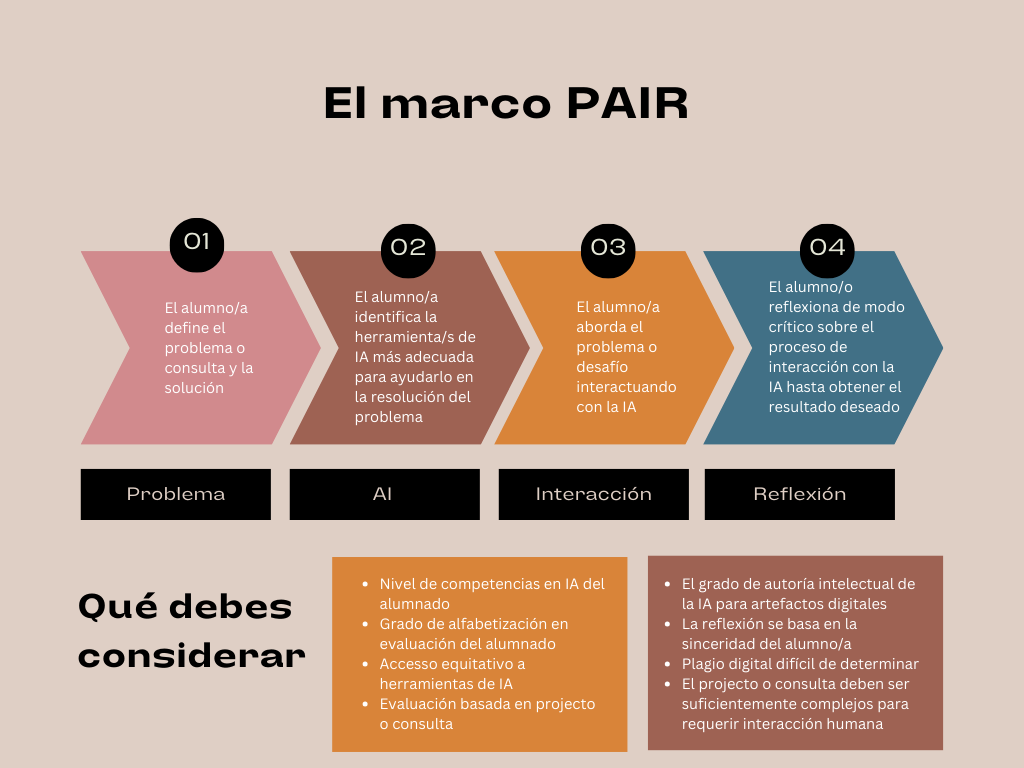 The PAIR framework applied to assessment in HE
