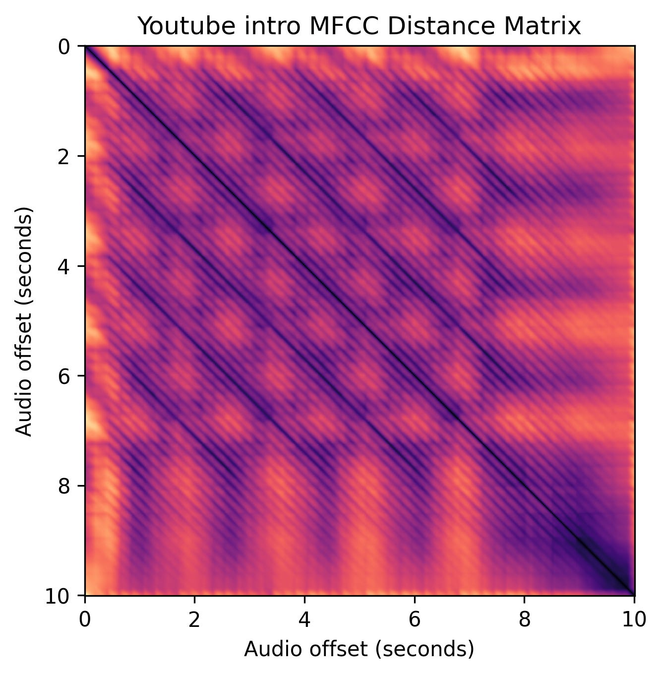 The Magic of Distance Matrices - by Chris Tralie