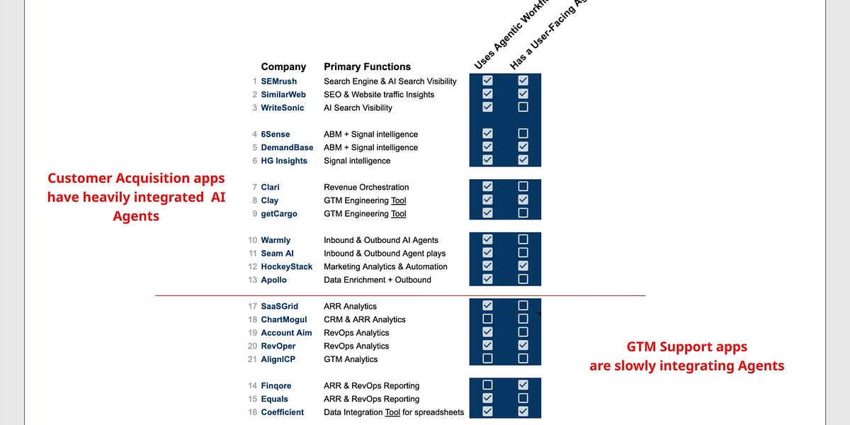 A look into the GTM strategy of 26 AI Agents