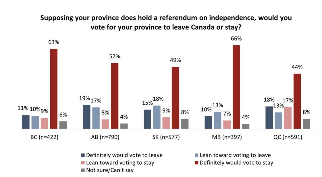 Léger: Two-Thirds of Alberta Voters Reject Separatism